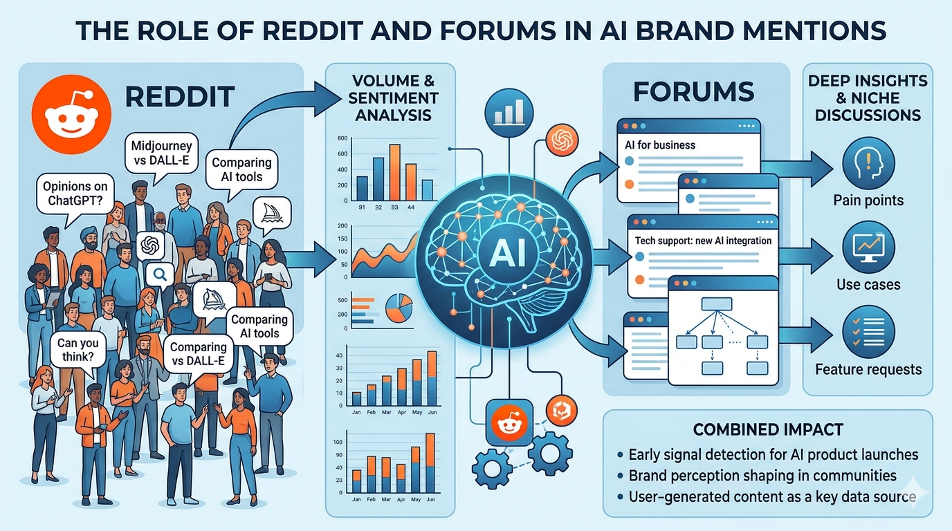 The Role of Reddit and Forums in AI Brand Mentions - The AI Search ...